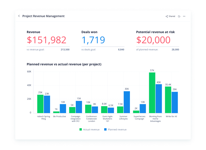 Discover Project Dashboards That Deliver 360-Degree Visibility
